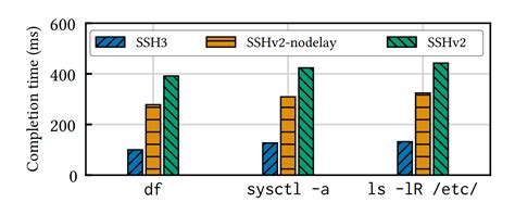 Towards Ssh3 How 3 Improves Secure Shells Apnic Blog