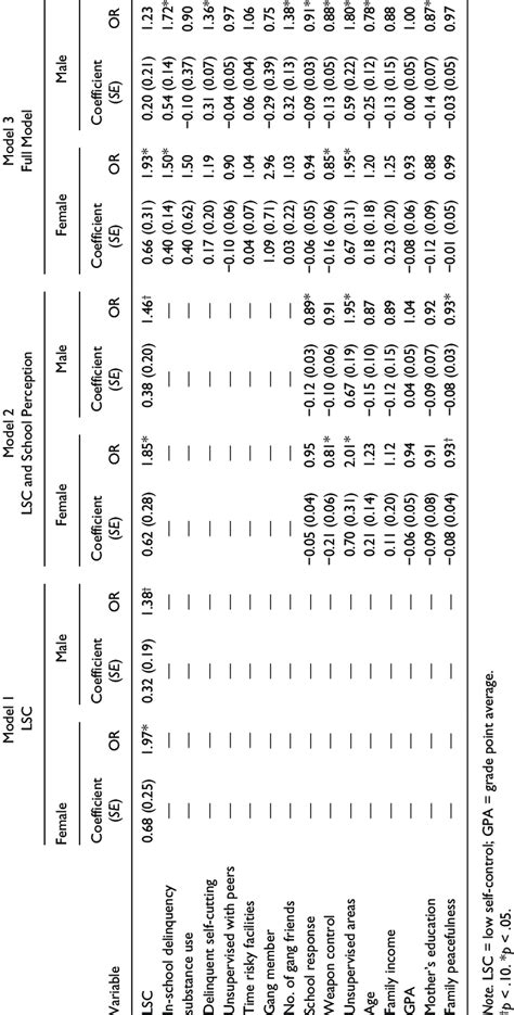 Logistic Regression Analysis Pooled Results By Gender N 452 Females Download Table