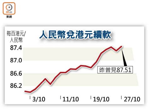 每百港元兌人幣撲90 東方日報