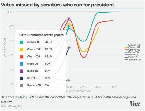At 10 13 Months Before The General Election Hillary Missed 83 5 Of Votes In The 2008 Election