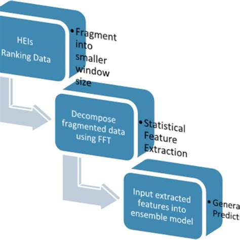 Working Of Fft For University Ranking Data Download Scientific Diagram