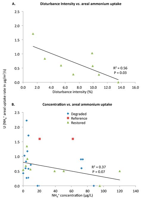 Everything About Wood Nutrient Retention In Restored Streams And Rivers A Global Review And