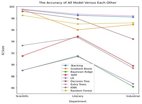 Accuracy Of All Tested Models SVM Support Vector Machine LR Download Scientific Diagram