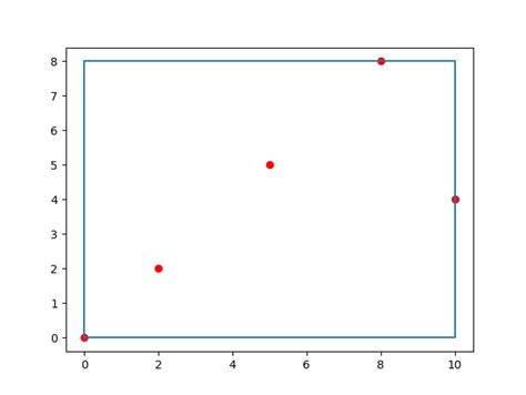 Python How Do I Find The Smallest Surrounding Rectangle Of A Set Of 2d Points In Shapely