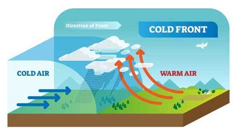 Difference Between A Warm Front And Cold Front Archives Own Your Weather