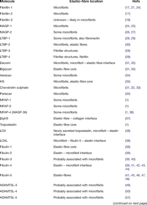 Microfibril And Elastic Fibre Associated Molecules Updated From Ref 1 Download Table