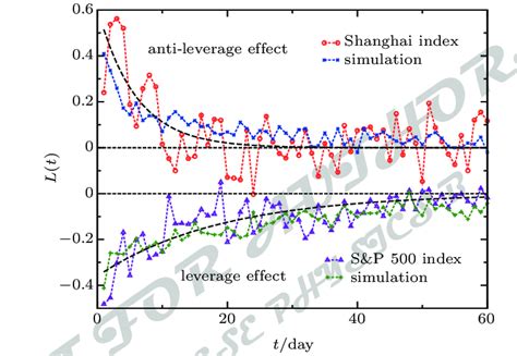Return Volatility Correlation Functions For The Shanghai And Sandp 500 Download Scientific