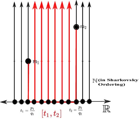 Representation Of Modified Rotation Pairs Mrp Using Real Line And