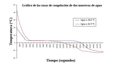El Truco Para Que Los Hielos Se Congelen Más Rápido Así Es El Curioso