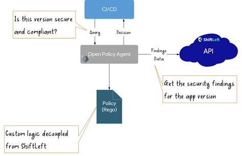 decouple your shiftleft appsec policies with open policy agent