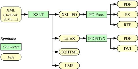Typical Xml Workflows For Creating Documents In Various Output Formats