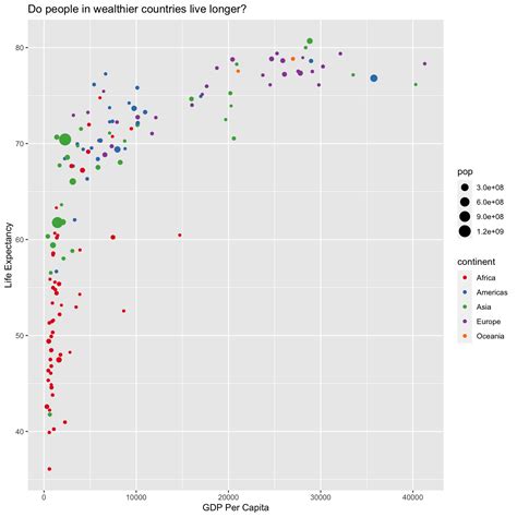 Data Visualization With Ggplot