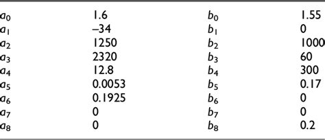 Table 1 From Model Based Sensor Fault Detection And Isolation Method For A Vehicle Dynamics