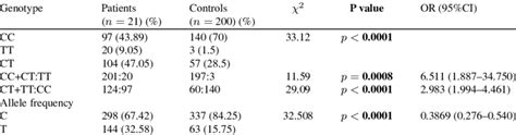 Distribution Of Mthfr Gene C677t Mutation Profile And Allele Download Table