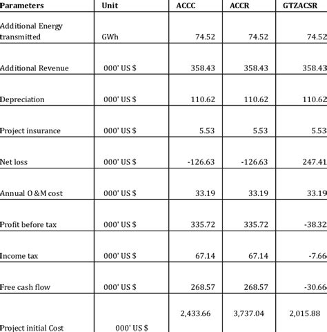 Calculation Of NPV And IRR Download Table
