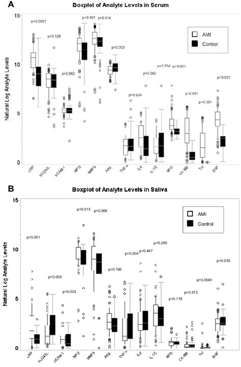 Sample Analyte Difference At Dakota Frith Blog