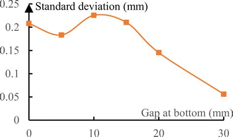 Curve Of Standard Deviation And Gap D At The Bottom Download