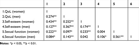 Sexual Function Self Esteem And Quality Of Life In Infertile Couples PRBM