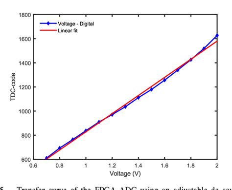 Figure 5 From An Fpga Based Adc Using Multichain Merged Method