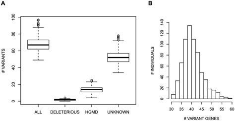 Profile Of The Variability Per Individual A Boxplot Of The Total