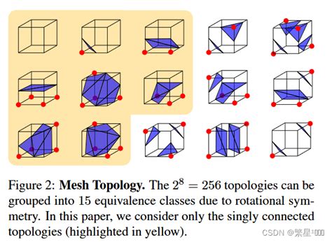 【论文精读】deep Marching Cubes Learning Explicit Surface Representations Csdn博客