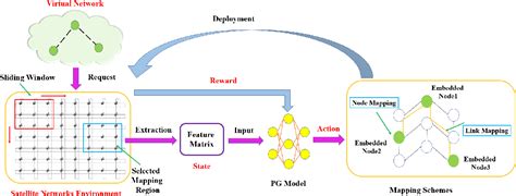 Figure 1 From Deep Reinforcement Learning Based Virtual Network