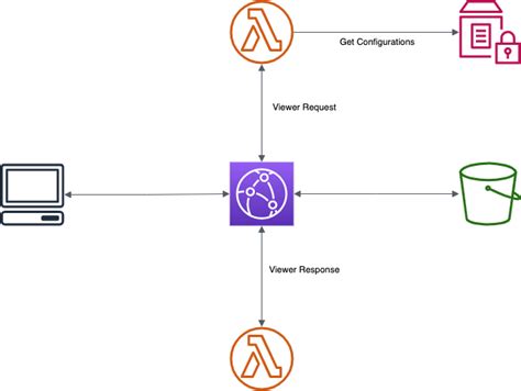 Cloudfront Deployments With Lambdaedge Jimmy Dahlqvist