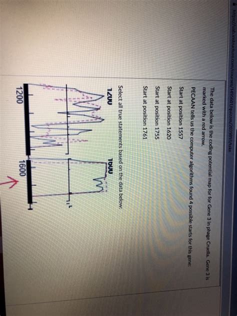 Solved The Data Below Is The Coding Potential Map For For