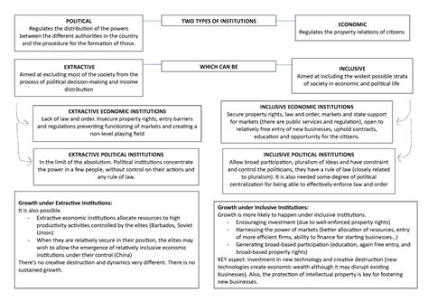 Convergence Vs Divergence Theories Growth Under Inclusive Institutions Growth Is More Likely