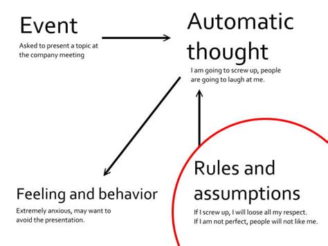 Automatic Negative Thoughts Chart