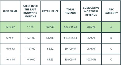 Improve Your Business Management With Abc Analysis Erplain