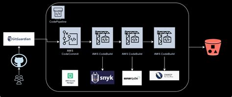 gitops — evolution of devops what is gitops by vaibhav chopra
