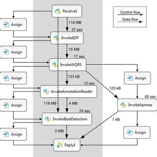 Control And Data Flow Of The Sample Workflow Download Scientific Diagram