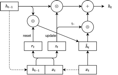 Structure Of Gated Recurrent Unit Download Scientific Diagram