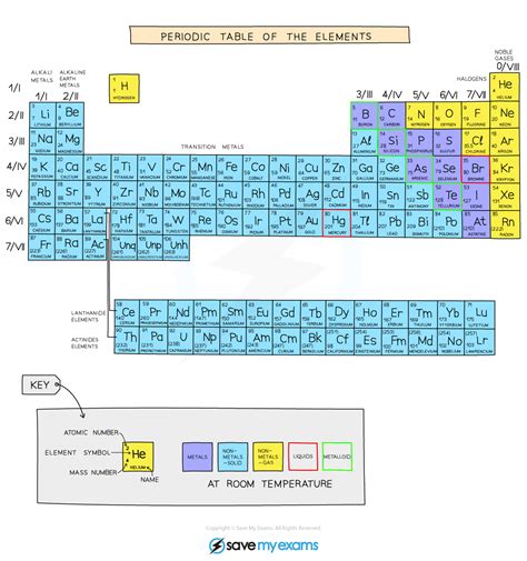 Periodic Table GCSE Printable