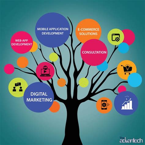 The Advantech On Linkedin Theadvantech Webdevelopment Digitalmarketing Ecommerce Business
