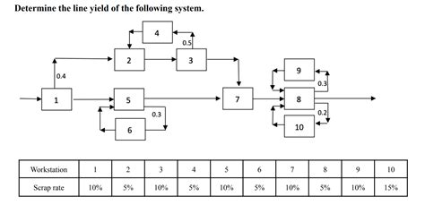 Solved Determine The Line Yield Of The Following System Chegg Com