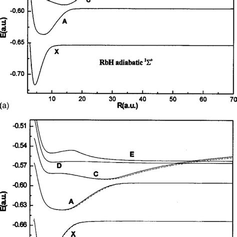 Rbh Diabatic Potential Energy Curves For The 3 States Method 1 Download Scientific Diagram