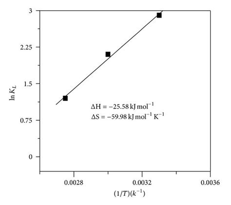 The Dependence Of Logarithmic Value Of Equilibrium Constant On Inverse Download Scientific