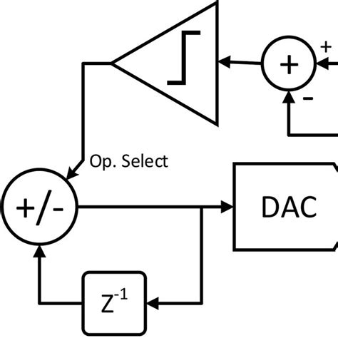 Pdf Arithmetic Tracking Adaptive Sar Adc For Signals With Low Activity Periods