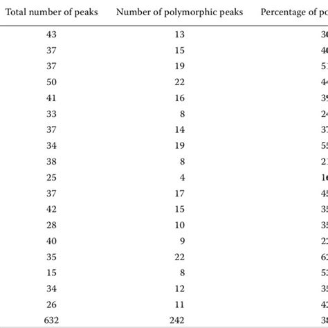The Number And Proportions Of Polymorphic Fragments Obtained With