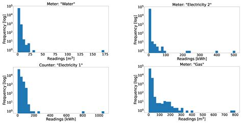 Applied Sciences Free Full Text Anomaly Detection Of Consumption In