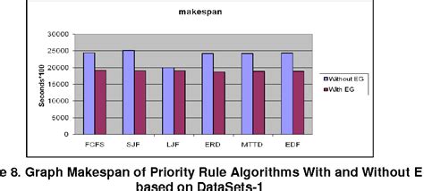 Figure 8 From Scheduling Grid Jobs Using Priority Rule Algorithms And