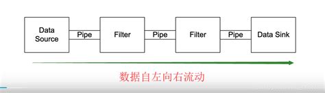 管道—过滤器简介 软件体系结构 管道过滤器体系结构 csdn博客