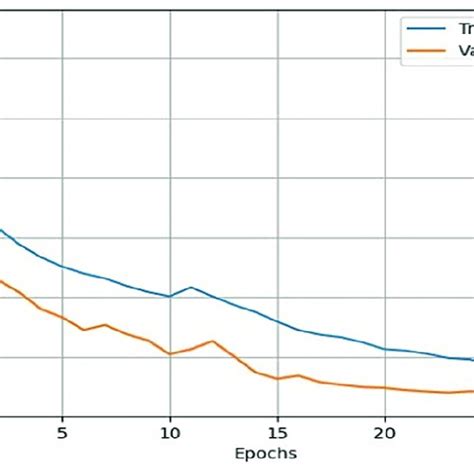 Line Plot For Training Loss Vs Validation Loss Download Scientific Diagram