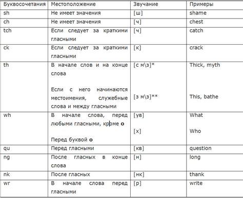 Таблица чтения звуков в английском языке для детей правила
