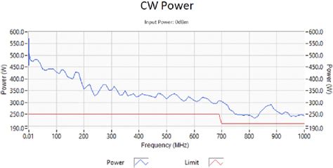 1 And 3 Db Compression Power Download Scientific Diagram