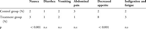 Treatment Side Effects In The Two Groups Download Scientific Diagram