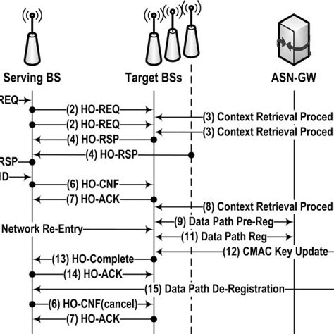 Wimax Fully Controlled Handover Download Scientific Diagram
