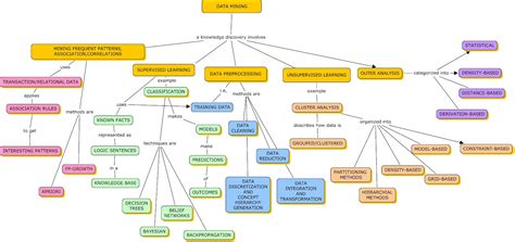 JAYA Concept Map Or CMAP Of Data Mining